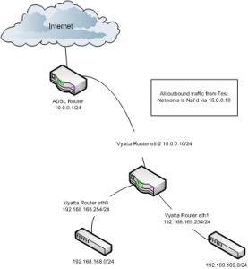 Vyatta : Configuring a Virtual Router – CB-Net