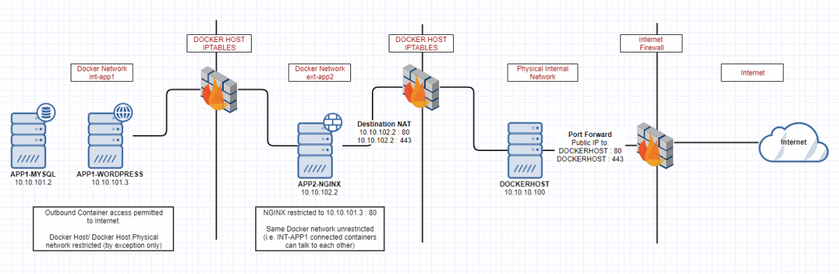 Docker Container Network Isolation Cb Net